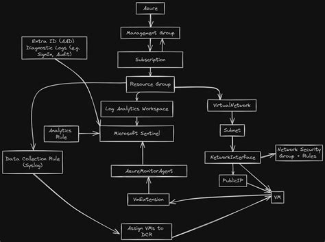 Deploying Microsoft Sentinel Collecting Logs Syslog And Diagnostic