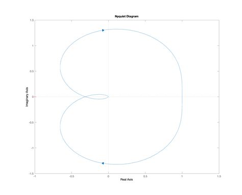Discontinuous Nyquist Plot · Issue 691 · Python Controlpython Control
