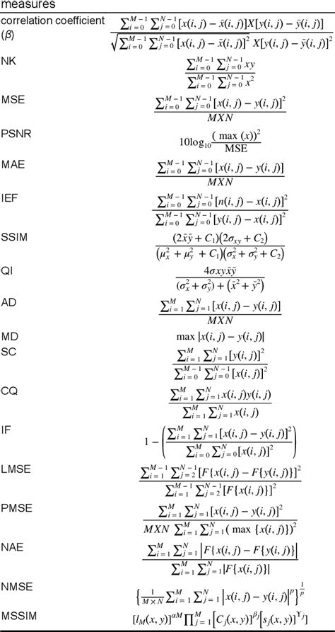 Table 2 From State Of Art Analysis Of Image Denoising Methods Using Convolutional Neural