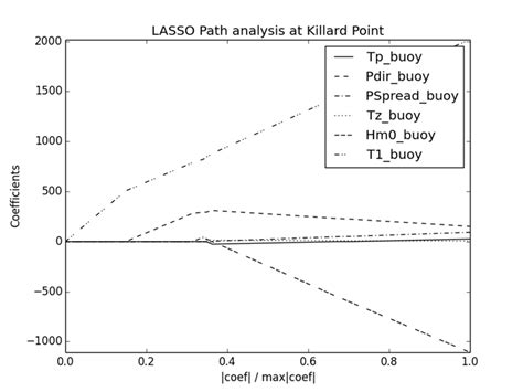 Lasso Path Analysis At Killard Point Site Download Scientific Diagram