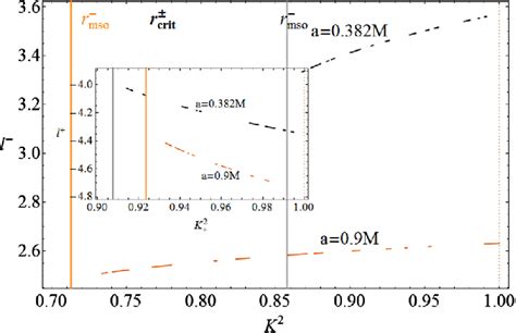 Fluid Angular Momentum Versus Parameter K 2 For Corotating − And