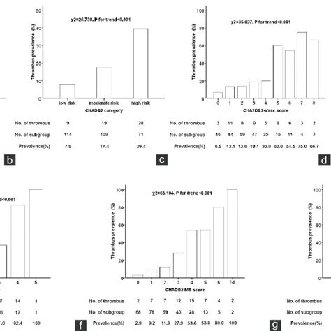 The Prevalence Percentage Of The Left Atrial Or Left Atrial Appendage Download Scientific