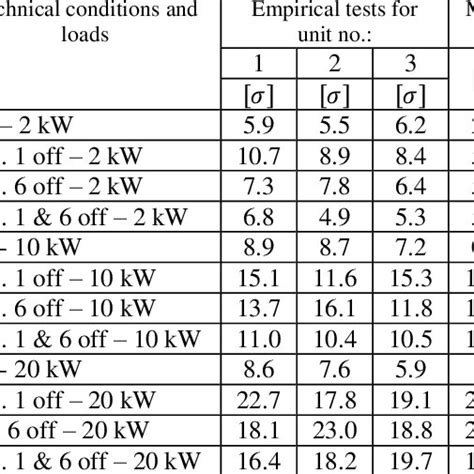 Summary Of The Standard Deviation Values For Various Technical