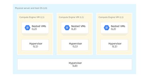Nested Virtualisation In Gcp For Your Android Emulator Nevinsblog
