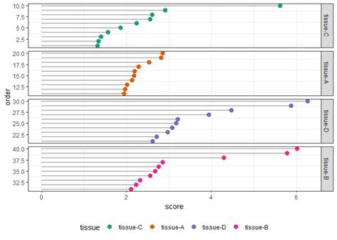R How To Order Data By Value Within Ggplot Facets Stack Overflow
