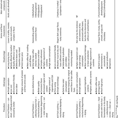 Characteristics Of Several Main Coffee Processing Methods Download