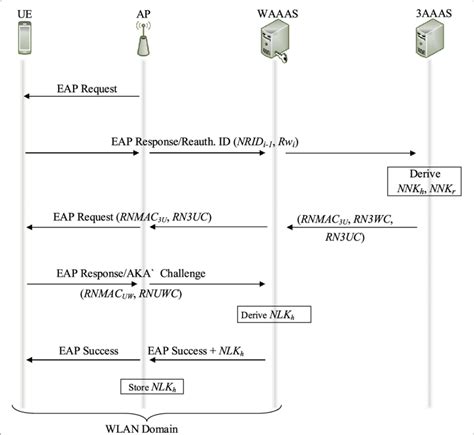 inter wlan re authentication protocol download scientific diagram