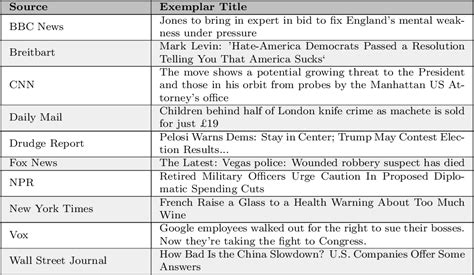 Table 2 From Machine Learning Techniques For Detecting Identifying Linguistic Patterns In News