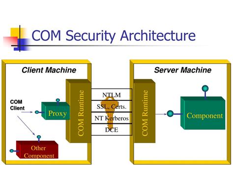 Ppt Dcom Technology Powerpoint Presentation Free Download Id765882