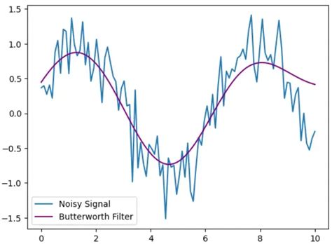 signal smoothing with scipy geeksforgeeks