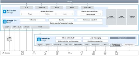 introduction to asset communication bosch iot suite