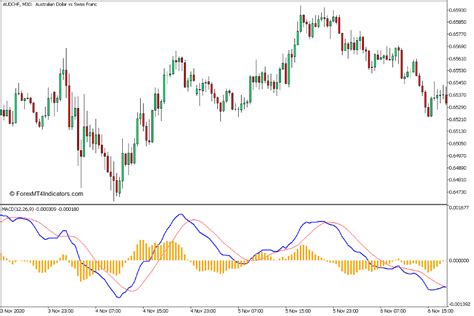 Macd Histogram Indicator For Mt5