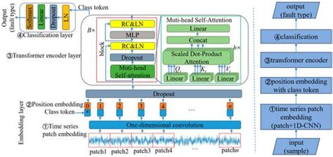Visiontransformer Faultdiagnosis Applied Sciences Mdpi