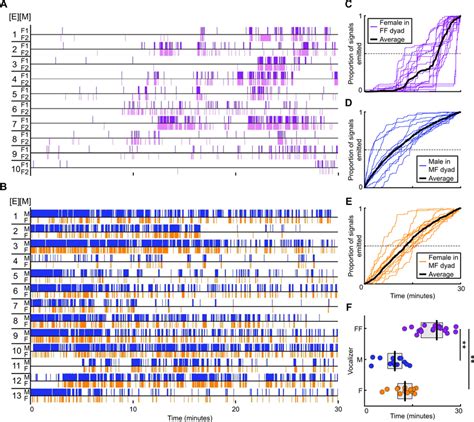 Females Vocalize Later In Same Than Opposite Sex Contexts Temporal Download Scientific