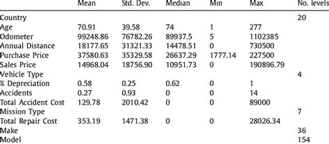 Descriptive Statistics For Aggregate Cross Sectional Dataset Download Scientific Diagram