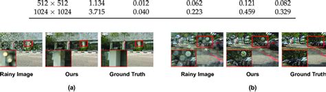 The Average Running Time Seconds Per Image For Different Deraining