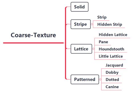 Details About The Classification Of Fabric Coarse Texture In This Study Download Scientific