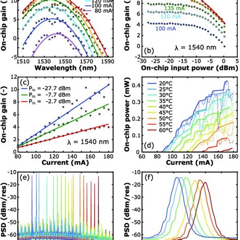 Pdf Iiiv On Lithium Niobate Amplifiers And Lasers