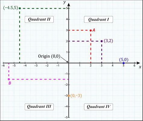 introduction to cartesian coordinate systems in 2022 cartesian