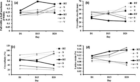 Parameters Of A Full Width At Half Maximum Fwhm B Crystallite Download Scientific