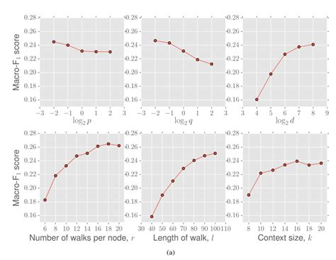 Kdd 2016 Node2vec：scalable Feature Learning For Networksnode2vec