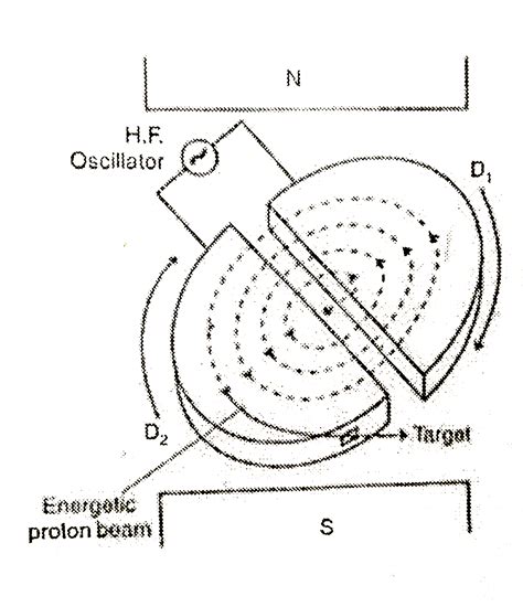 draw a schematic diagram of a cyclotron explain its underlying pri