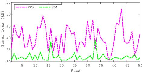 Applied Sciences Free Full Text Optimal Design And Operation Of Wind Turbines In Radial