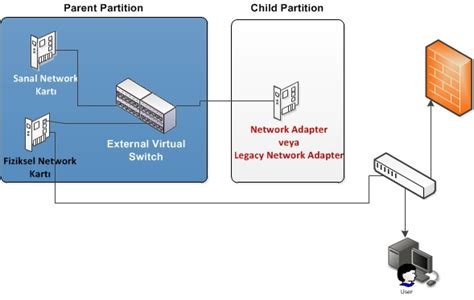 Hyper V Virtual Networking Nedir Cloud Technologies And Virtualization