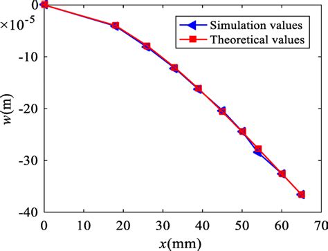 comparison of theoretical values and simulation values download
