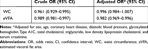 logistic regression analysis of factors associated with frailty