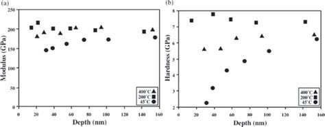 A Modulus Versus Indentation Depth Curve B Hardness Versus
