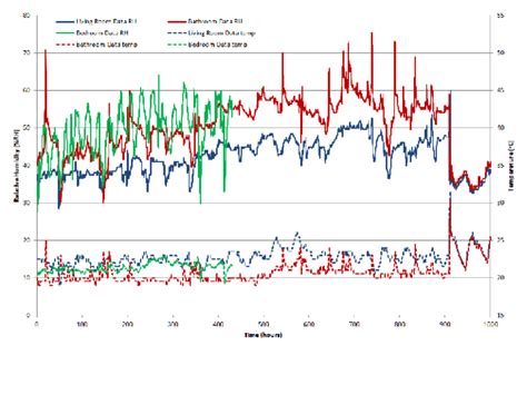 Temperature And Humidity In Bedroom Living Room And Bathroom Of Download Scientific Diagram