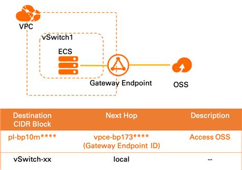 Gateway Endpoints Virtual Private Cloud Alibaba Cloud Documentation Center