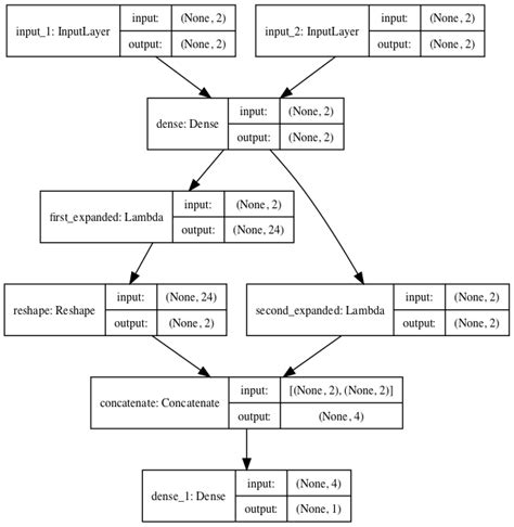 Python In Keras Or Tensorflow How To Input Different Sample Sizes And Pairwise Concatenate
