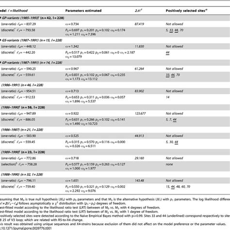 Maximum Likelihood Estimates Of Dn And Ds Using Codon Based Models Download Table