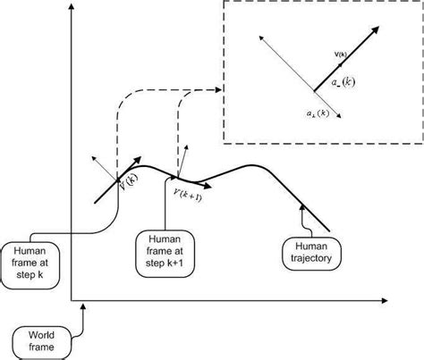 Motion Model Adopted For Human Trajectory Predictions Download Scientific Diagram