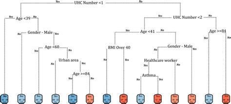 recursive partitioning and regression tree rtree model for icu