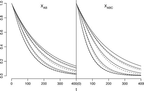 —approximation Dashed Lines And Exact Solid Lines Two And Three