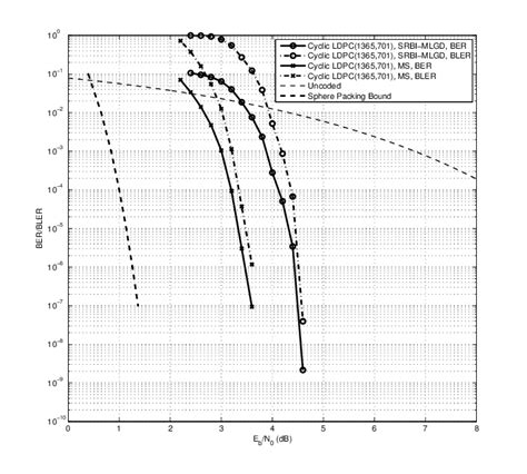 b the error performances of the binary 1365 701 cyclic eg ldpc code