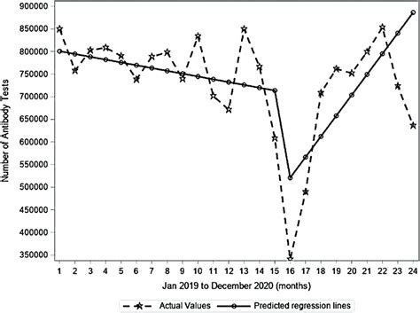 Segmented Regression Analyses For Monthly Number Of Hepatitis C Virus
