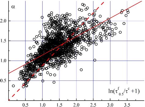 Correlation Dependence Between The α Exponent And The Ratio τ F 05 τ