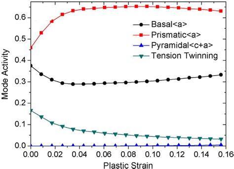 Slip And Twin Activity In Mg Alloys During In Plane Shear Deformation