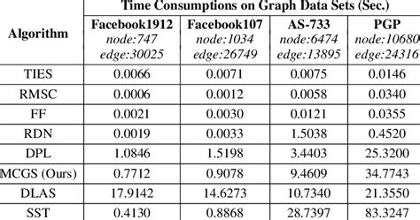 time consumptions of mcgs and seven reference algorithms on four graph