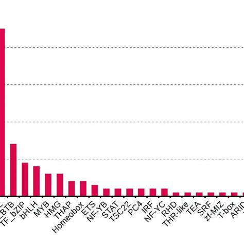 Identification Of Transcription Factors Based On The Smrt Sequencing Download Scientific