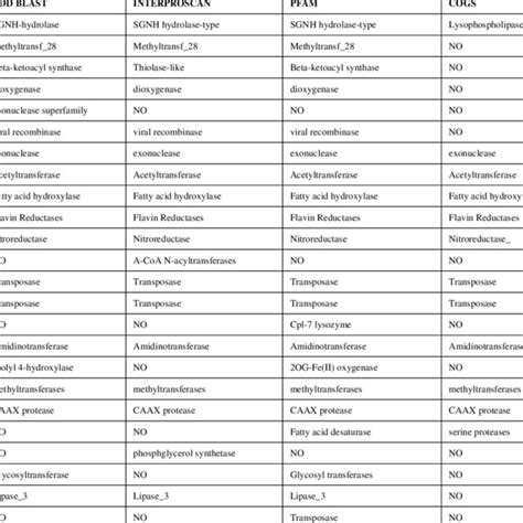 Functional Annotation To Hypothetical Proteins Download Table