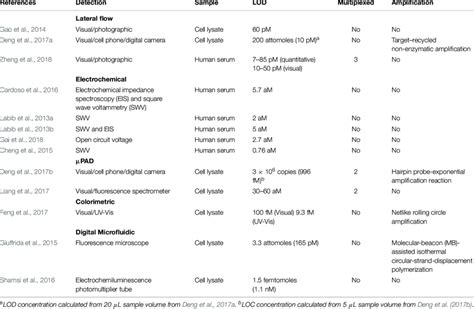 Selected Examples Of Emerging Mirna Detection Platforms Download