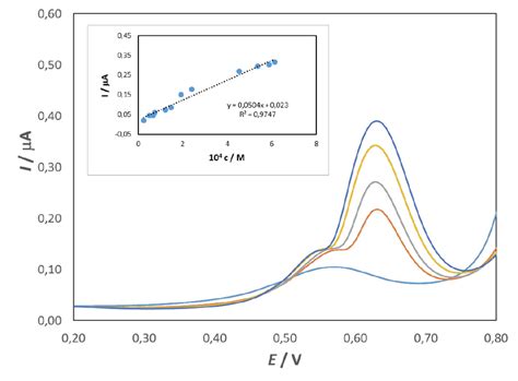 Differential Pulse Voltammograms In The Solutions Of Compound 1 With Download Scientific
