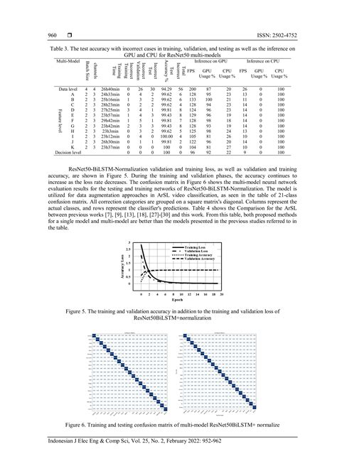 Dynamic Hand Gesture Recognition Of Arabic Sign Language By Using Deep Convolutional Neural