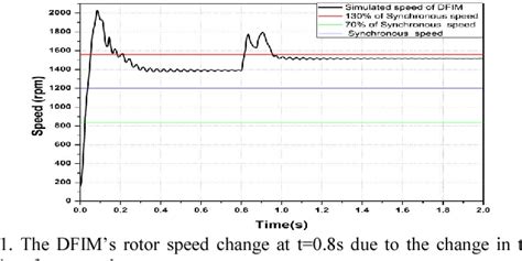 Figure 11 From Active And Reactive Power Control Of A Variable Speed