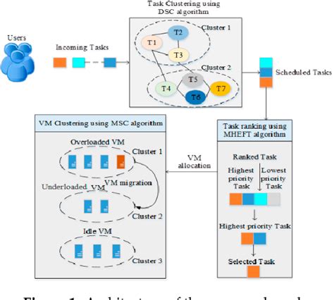 Figure 1 From Novel Approach To Task Scheduling And Load Balancing